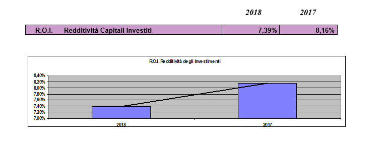 Componenti e calcolo degli Indici della Redditività - Elemento